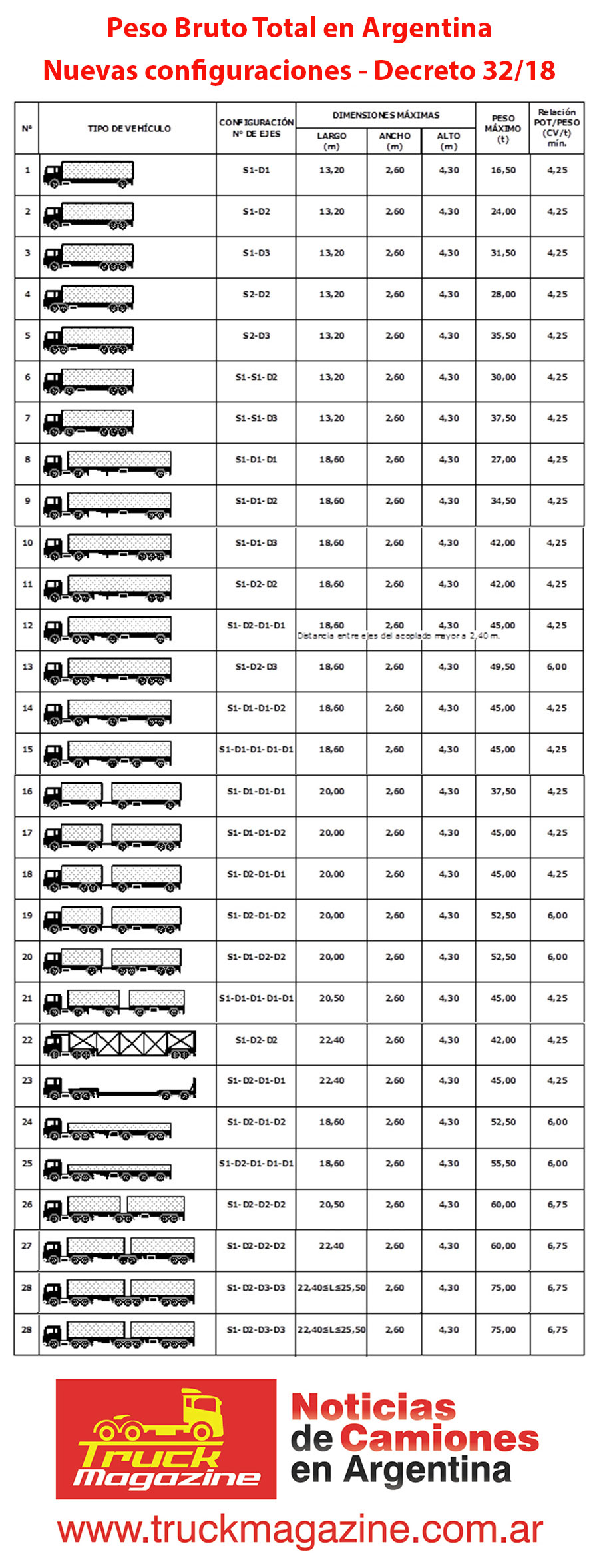 Nuevo PBT en camiones: todas las configuraciones posibles